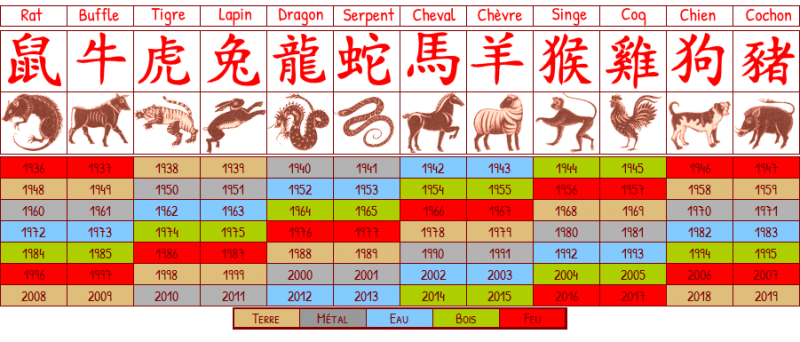 Zodiac chinois "Les Années" • Pacaloha